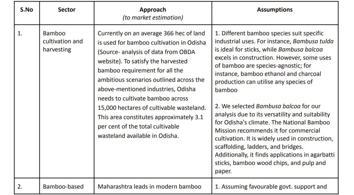 Bamboo-based products | CEEW